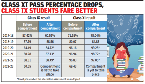 Pass percentage of Class XI students in Delhi govt schools lower than ...