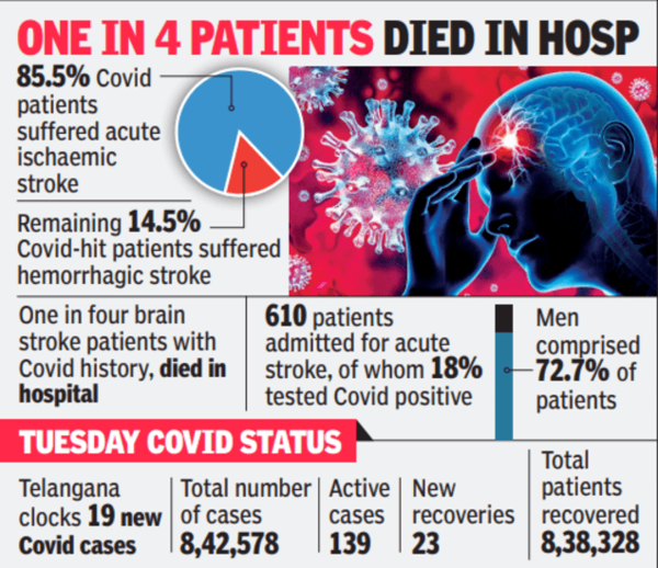 Mortality rate higher among brain stroke patients hit by Covid: Study ...