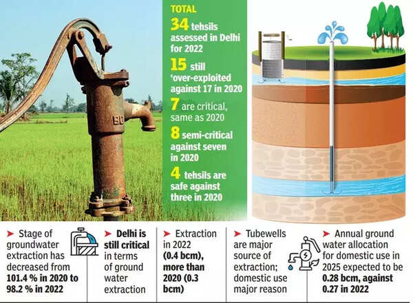 Turning the table: Delhi recharges more groundwater than it extracts | Delhi News - Times of India