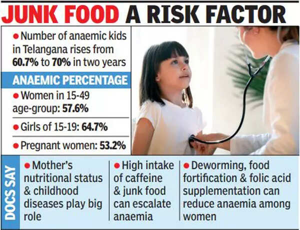 70% Kids Below 5 Years Anaemic In T: Govt Data | Hyderabad News - Times ...