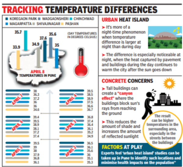 Koregaon Park & Magarpatta become Pune's heat pockets; Shivajinagar ...