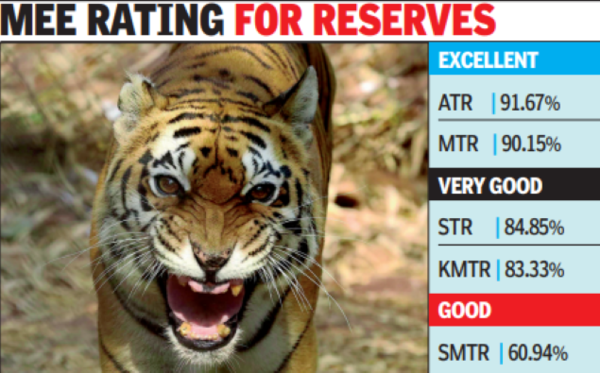 All 5 tiger reserves in Tamil Nadu are managed well: NTCA report ...