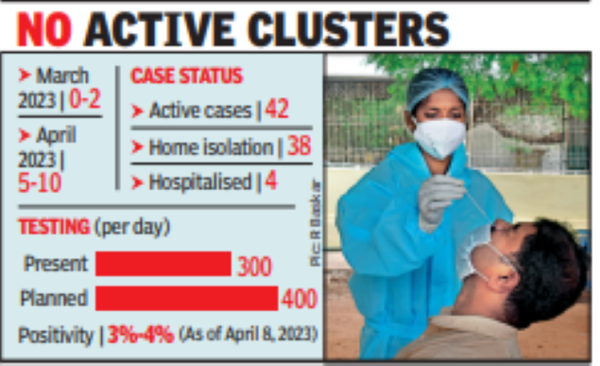 Covid Cases Rise Marginally In Trichy, But Infection Less Severe ...