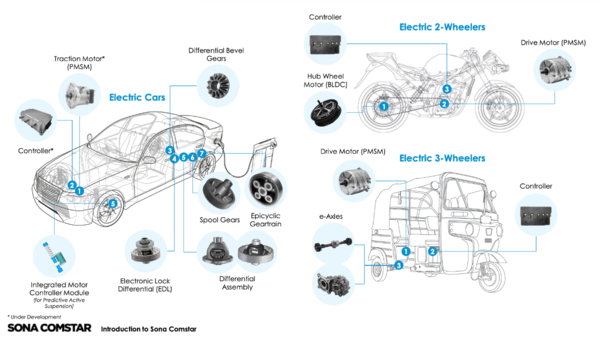 Sona Comstar Pune Plant: EV, non EV OEM, Sona Comstar invests Rs 231 ...