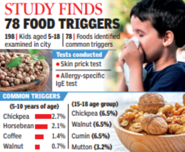 Chickpea, walnut allergy common among Hyderabad kids | Hyderabad News ...