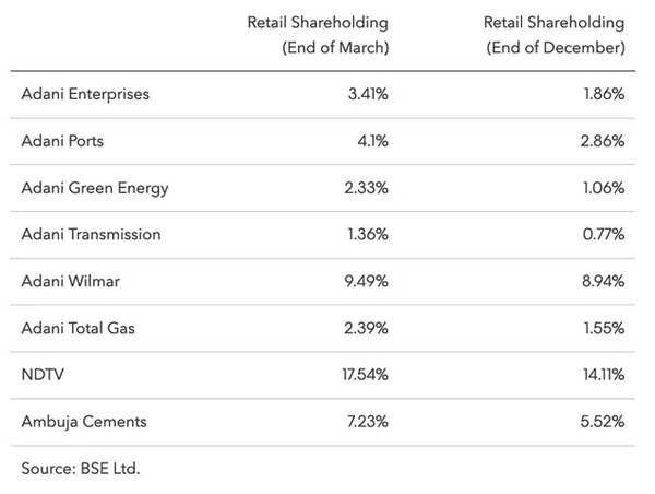 Adani: Adani rout has retail India investors snapping up group’s stocks ...