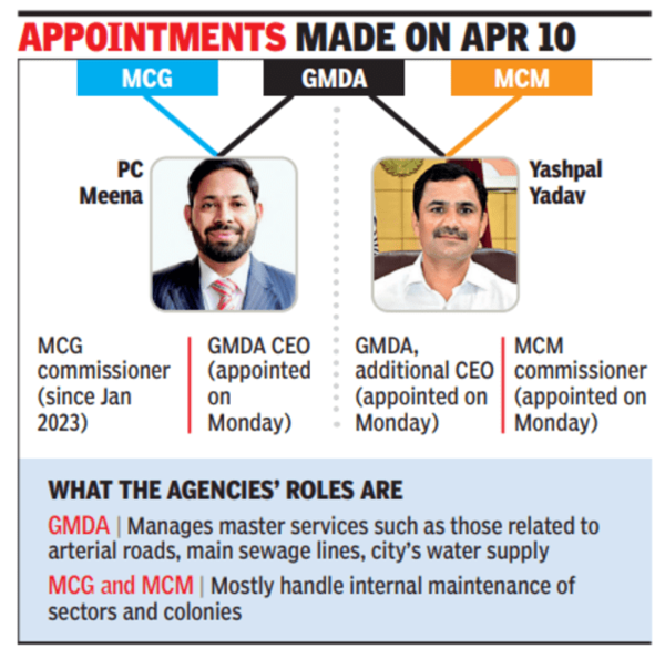Gmda: Mcg & Gmda Synergy To Give City’s Infra A Boost? | Gurgaon News ...
