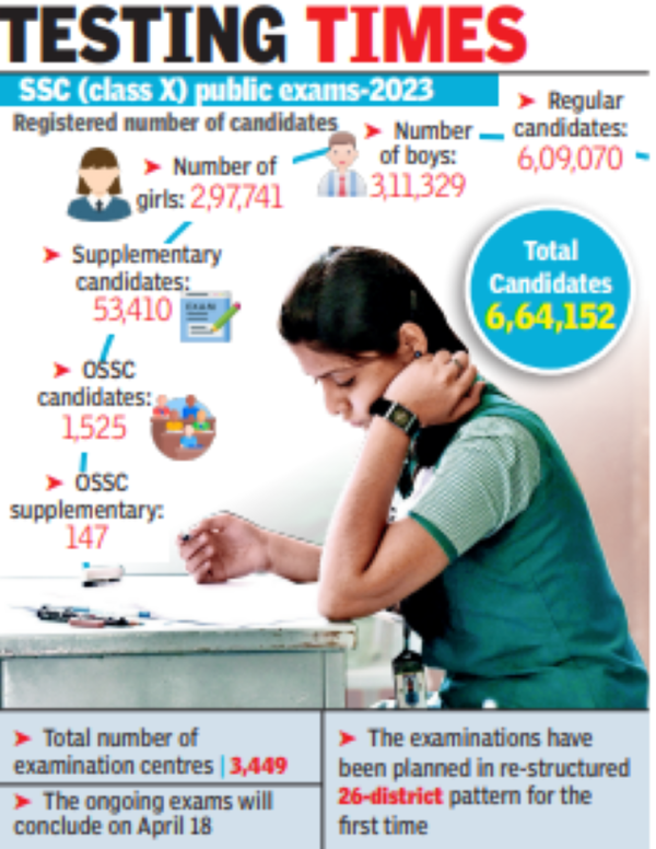 SSC spot valuation at 23 centres from April 19 in AP | Visakhapatnam ...