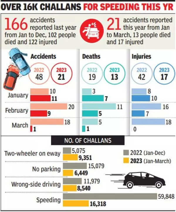 Challans Already Double Of Last Yr, Dme & Epe Accidents On Decline | Ghaziabad News - Times of India