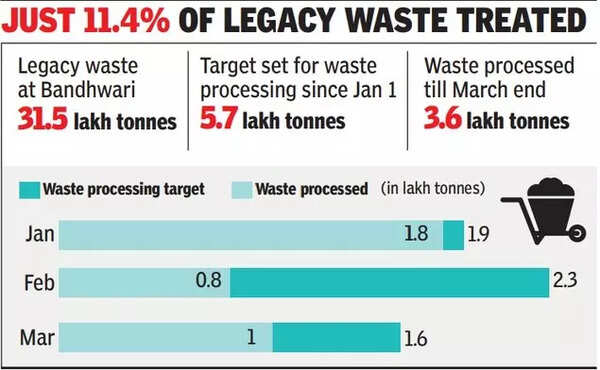 Expedite Waste Processing, File Report On New Sites, Mcg Told | Gurgaon ...