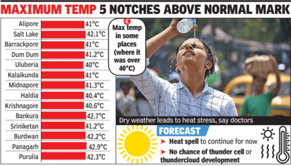 Kolkata sizzles at 41 degrees Celsius, super hot spell to continue till ...