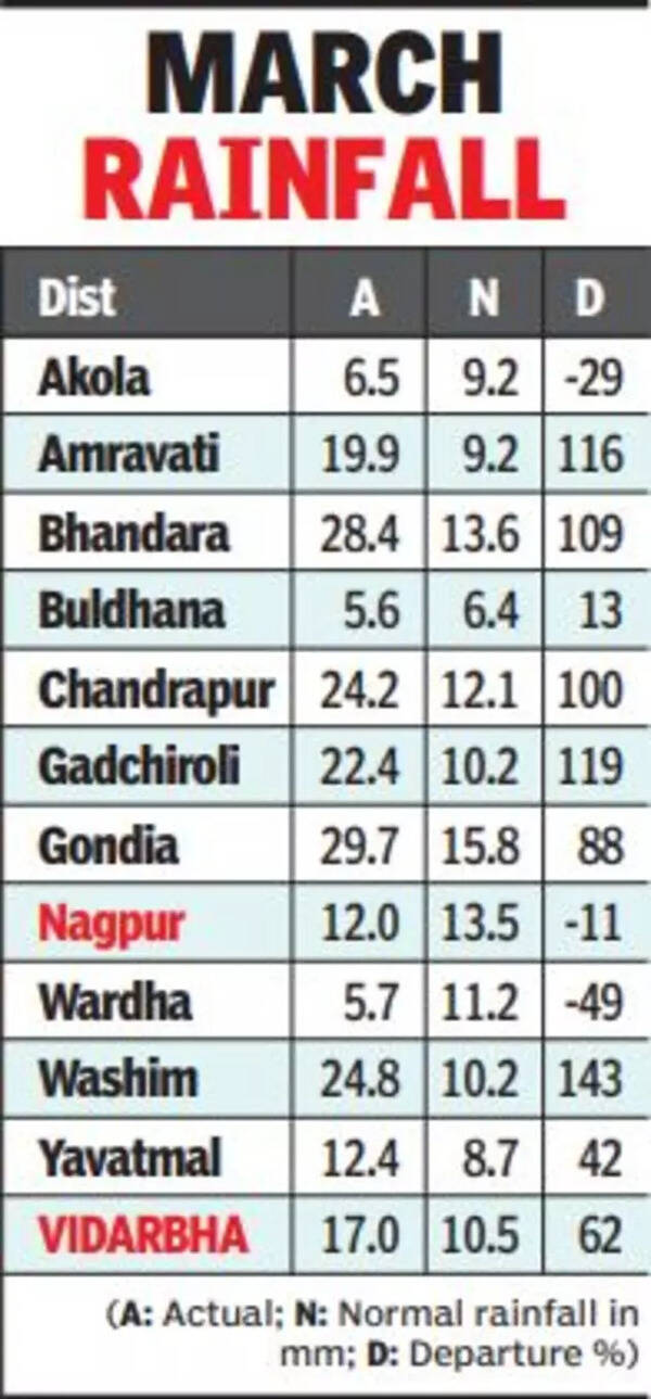 Vidarbha: Vidarbha districts had cooler and wetter March: Met data | Nagpur News - Times of India