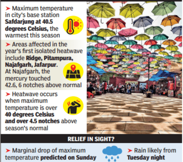 Isolated, but Delhi sees year's first heatwave | Delhi News - Times of ...