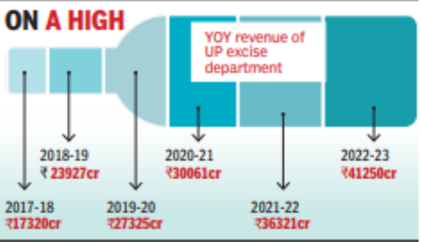In high spirits: Uttar Pradesh tops in excise revenue collection ...