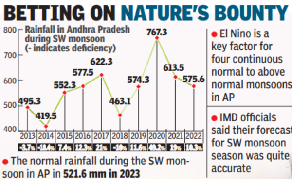 IMD predicts normal rainfall for the Andhra Pradesh | Visakhapatnam News - The Times of India