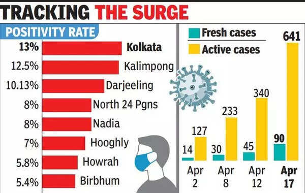 Covid Cases in Kolkata: Positivity rate crosses 10% in Kolkata, 90 ...
