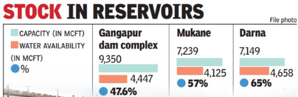 Nashik: Reserves in Gangapur dam complex at 47.6% | Nashik News - Times of India