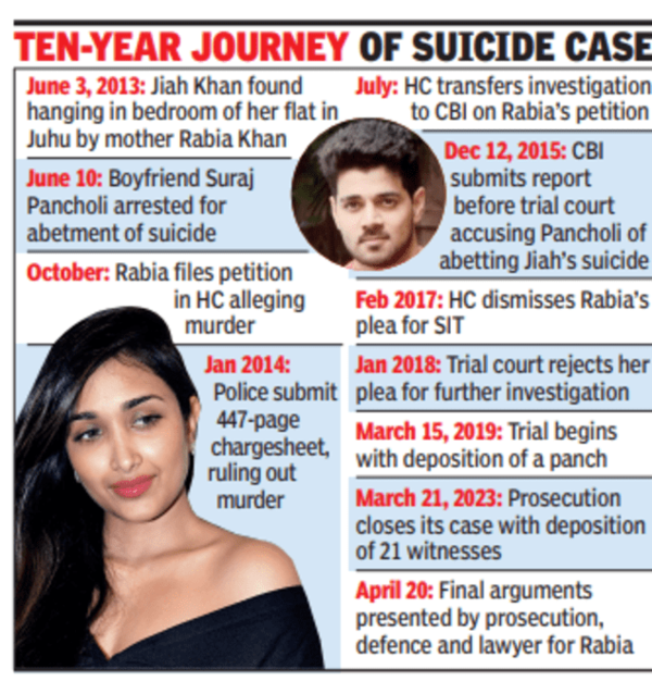 Jiah Khan case judgment reserved; verdict now likely next Friday ...
