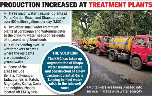 To Meet Rise In Demand, Kmc Sending 100 Water Tankers Daily To Parched ...