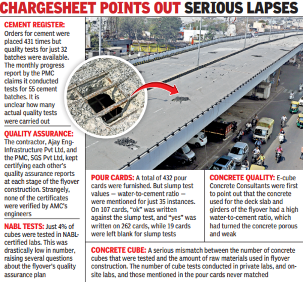Hatkeshwar: Ahmedabad's Hatkeshwar: No load tests done | Ahmedabad News ...