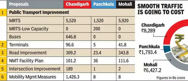 City Set To Spend ₹8,289cr Under Rites Mobility Plan | Chandigarh News ...