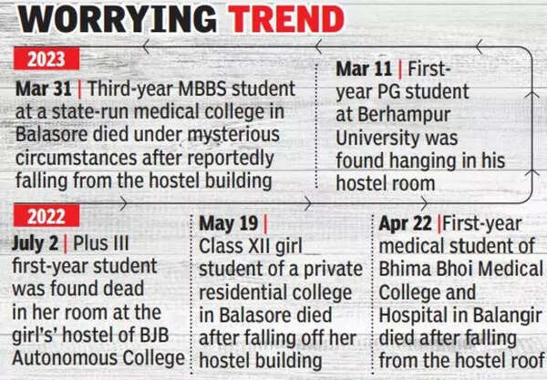 MSc student found dead in Odisha University of Technology and Research ...