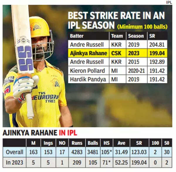 Ajinkya Rahane 2.0 is the surprise story of IPL 2023 | Cricket News ...