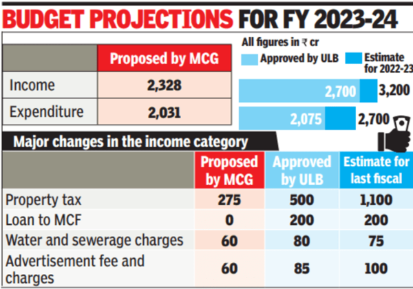 Increase revenue by 20% this fiscal, govt tells MCG, gives nod to ...