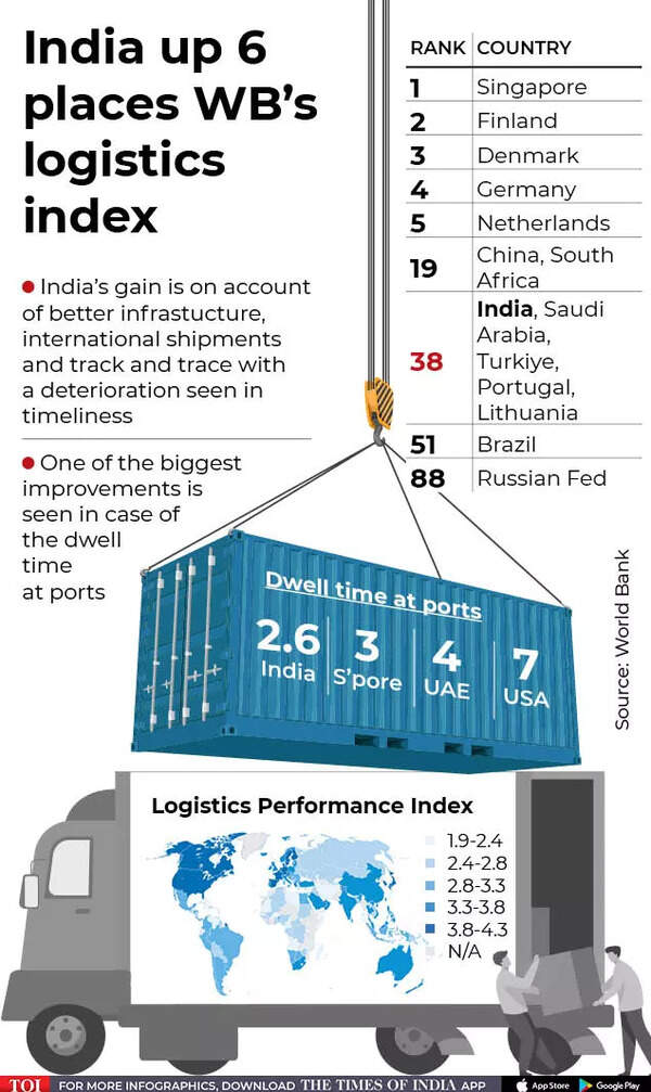 Infographic: India leaps ahead in logistics index report - Times of India