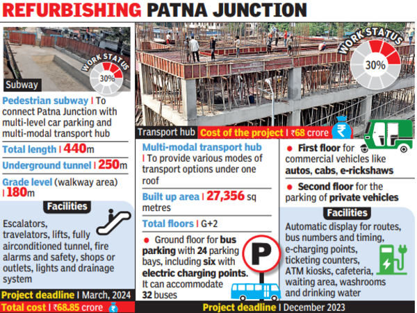 Patna: Patna station area facelift work to be completed by March 2024 ...