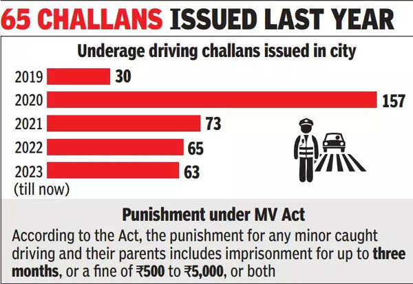Underage Driving: 49 Fined In 2 Days As Cops Step Up Heat | Gurgaon ...