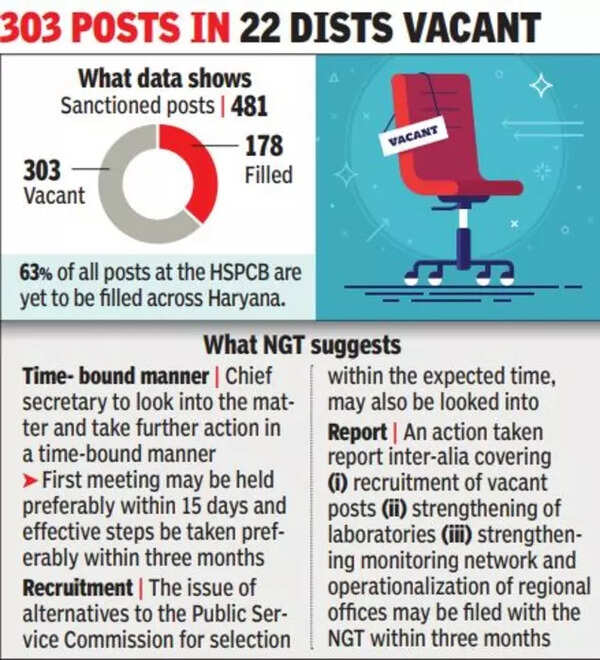Citizens entitled to governance, says NGT, raps govt on HSPCB vacancies ...
