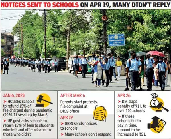 Over 100 Schools Fined ₹1l For Not Giving Pandemic Fee Refunds | Noida ...