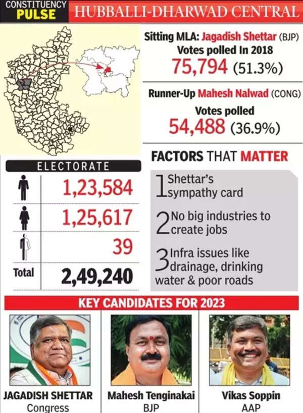 Karnataka polls: Jagadish Shettar battles for survival in Hubballi-Dharwad Central, BJP hopes to ...