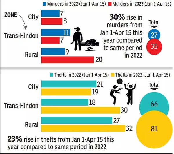 In First Four Months Of 2023 More Murder Theft And Burglary Cases