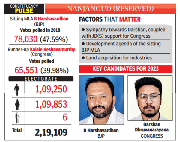 It’s Bjp’s Development Plank Vs ‘sympathy’ For Late Cong Leader ...