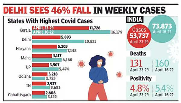 Corona Cases in India: 27% dip in weekly Covid cases in India, present ...