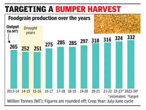 Rains in India: Monsoon forecast normal, govt eyes record grain yield ...