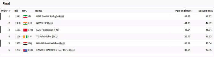 Paris Paralympics 2024 Day 10 Highlights: Navdeep's silver upgraded to ...