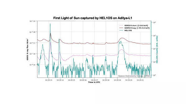 Aditya-L1 mission: First high-energy X-ray glimpse of solar flares