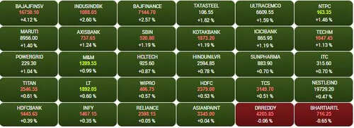 Stock Market LIVE Updates: Sensex zooms 1,564 points amid gains across ...