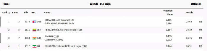 Paris Paralympics 2024 Day 10 Highlights: Navdeep's silver upgraded to ...