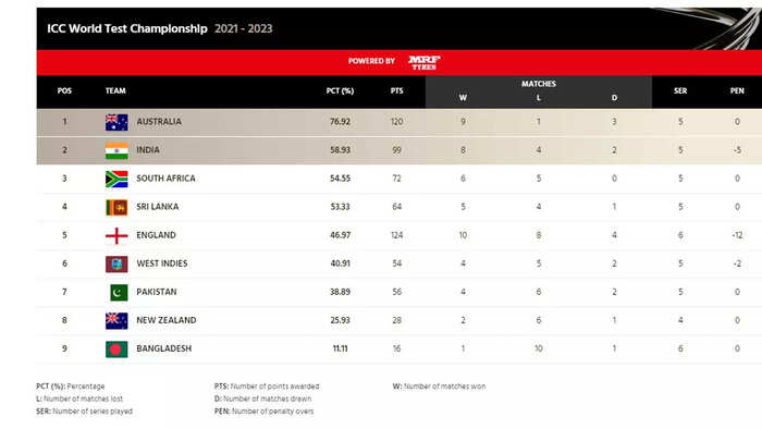 Ind vs Ban 2nd Test highlights: India beat Bangladesh by 3 wickets ...