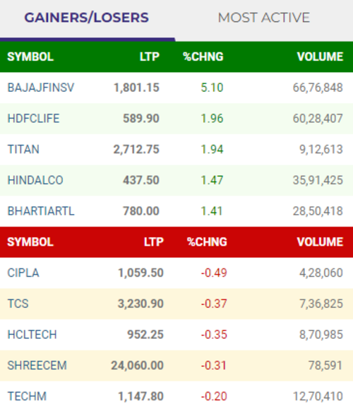 Stock Market LIVE Updates: Sensex gains 456 points, Nifty ends above ...