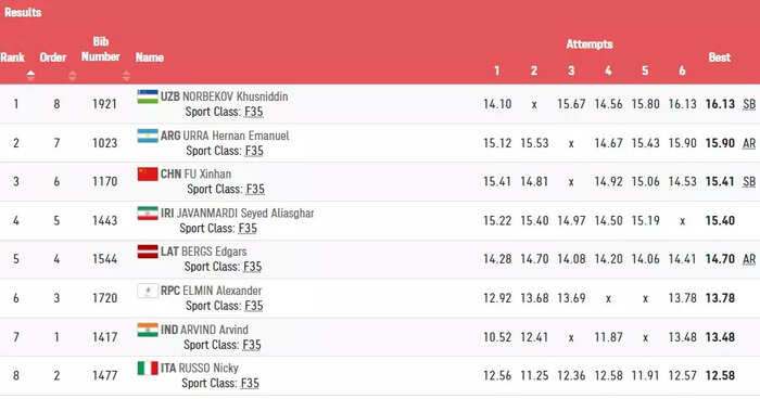 Tokyo Paralympics 2021 Highlights: Arvind Malik finishes 7th in shot ...