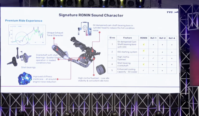 TVS Ronin 225 2022 Launch Live Updates: Price, Variants and Performance ...