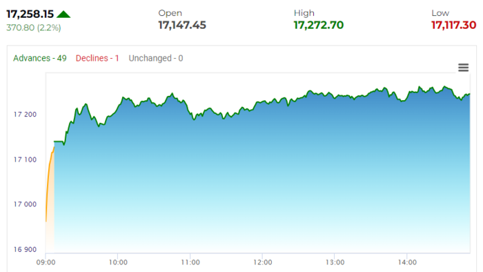 Stock Market LIVE Updates: Sensex surges 1,277 points amid positive ...