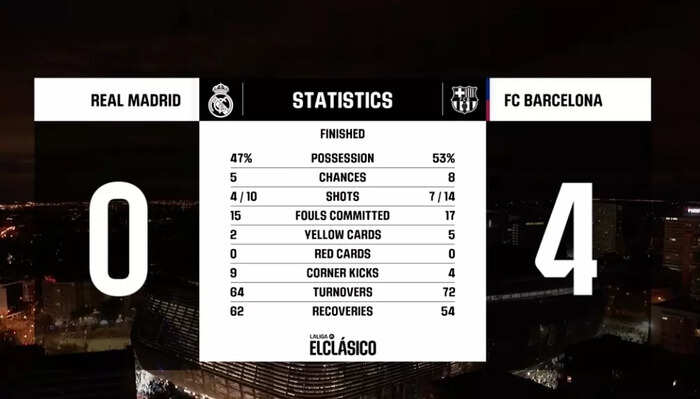 Real Madrid vs FC Barcelona Highlights: Barca thrash Real 4-0 in El Clasico - The Times of India