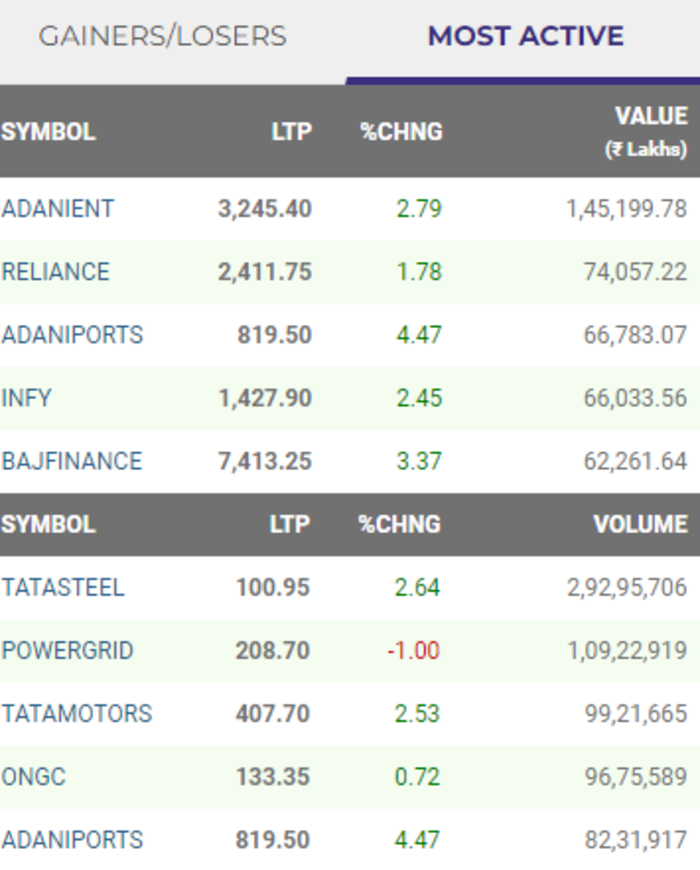 Stock Market Live Updates Sensex Surges 1 277 Points Amid Positive