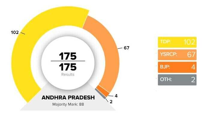 AP exit poll results 2019: Exit polls divided over Andhra Pradesh election results